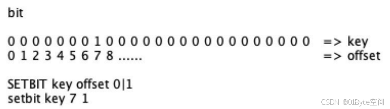 科普文：Java基础之算法系列【Redis的位图BitMap原理和应用】_redis 位图原理-CSDN博客