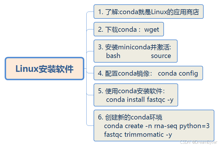 Day3:生信新手笔记：Linux安装软件fastqc_fastqc安装-CSDN博客