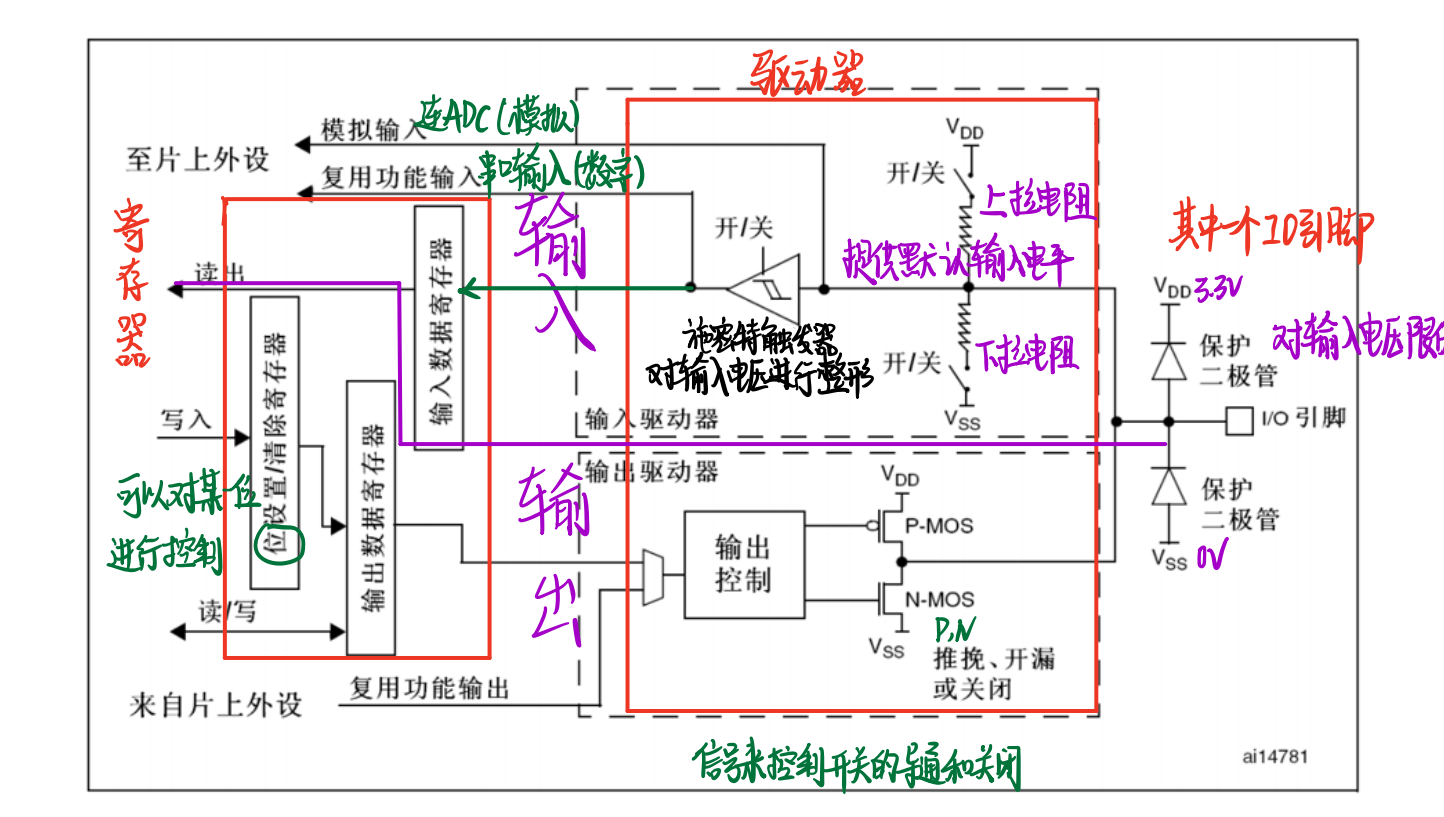 (2)STM32---GPIO_gpio idr-CSDN博客