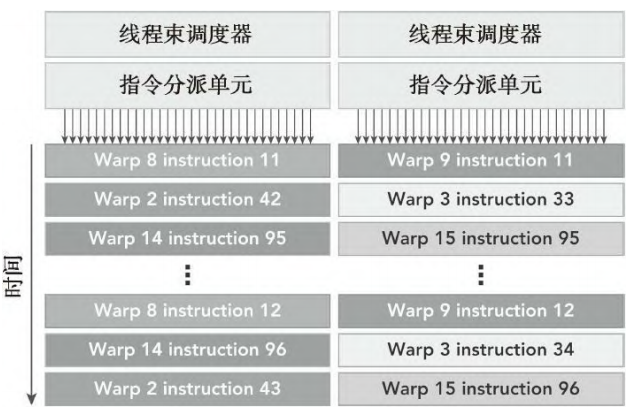 Cuda学习笔记：三、执行模型cuda中 Wrap Block Grid Sm之间的关系 Csdn博客