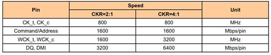 LPDDR5/LPDDR5X 3 WCK 时钟机制（WCK Clocking ）（JESD209-5C 标准）_lpddr5 wck-CSDN博客