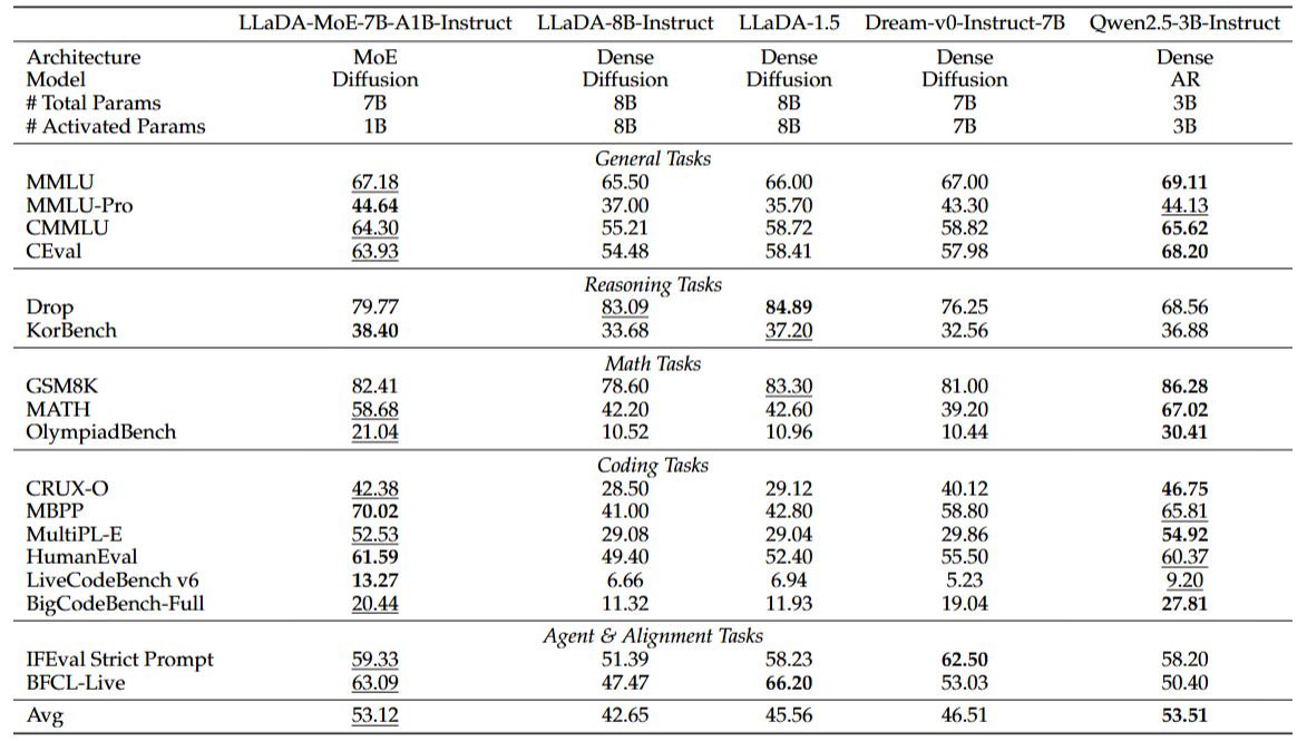 蚂蚁inclusionAI开源Diffusion架构LLM模型——LLaDA-MoE-CSDN博客