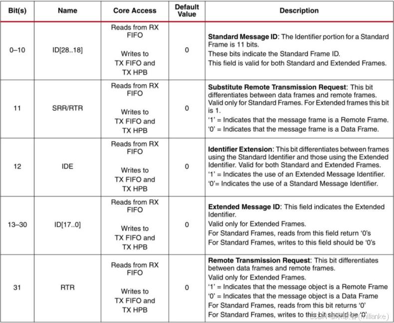 [米联客-XILINX-H3_CZ08_7100] FPGA_SDK入门篇连载-22 PL AXI-CAN实验_axi can ip-CSDN博客