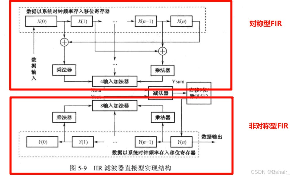 《数字滤波器的matlab与fpga实现》学习笔记 第五章 Iir滤波器的fpga设计与实现 Csdn博客