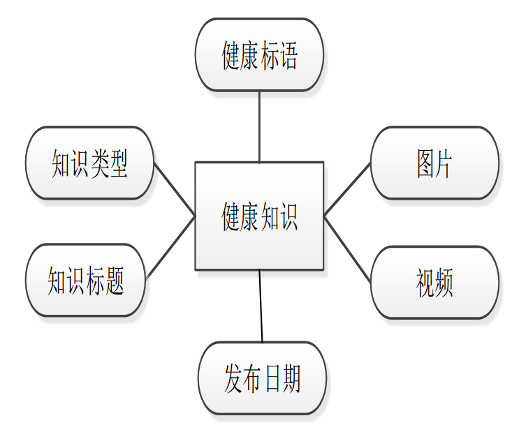 计算机毕设 java 大学生健康信息管理系统 基于 SSM 框架的大学生健康数据全流程管理系统设计与实现 Java+MySQL 的健康监测与知识服务一体化平台开发-CSDN博客