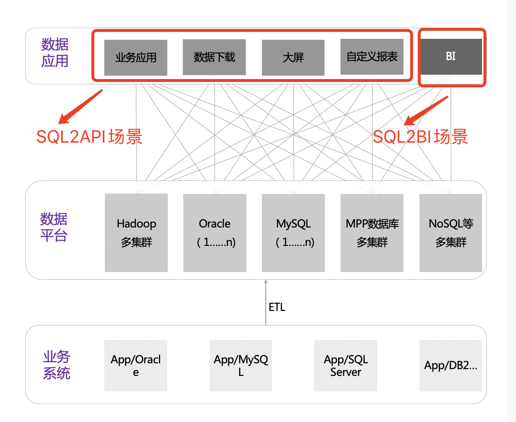 别让数据仓库只做BI：SQL2API才是打通业务的关键_应用系统 通过sql 调用数仓-CSDN博客