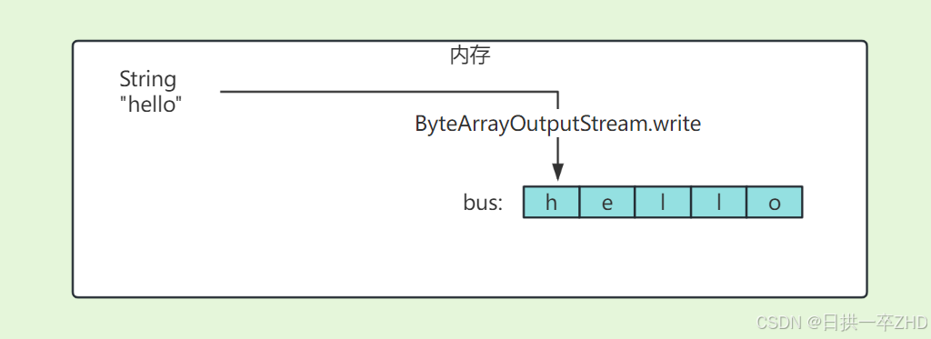 java基础-IO（3）数组流(ByteArrayInputStream、ByteArrayOutputStream、CharArrayReader、CharArrayWriter)使用及源码 ...