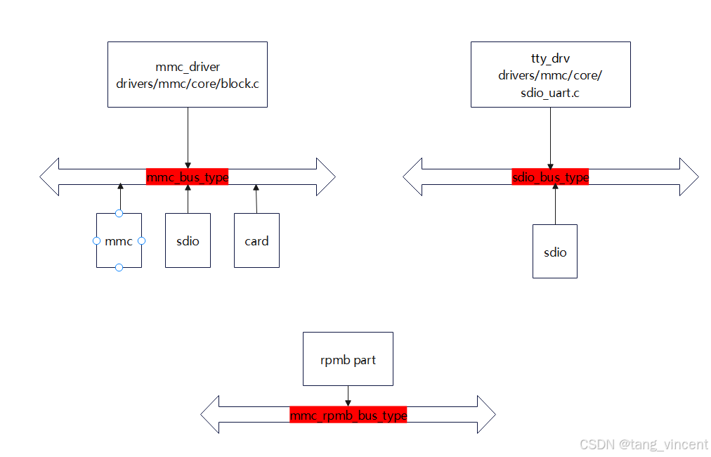 Linux下mmc开发与子系统源码分析_mmc 源码-CSDN博客