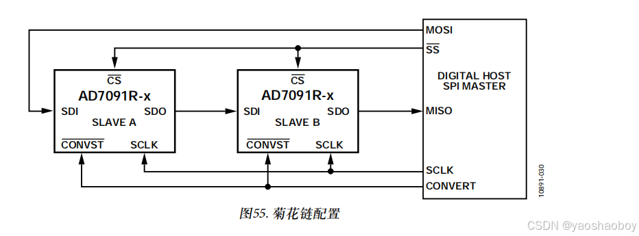 关于HAL库的SPI菊花链无法读取_stm32菊花链例程-CSDN博客