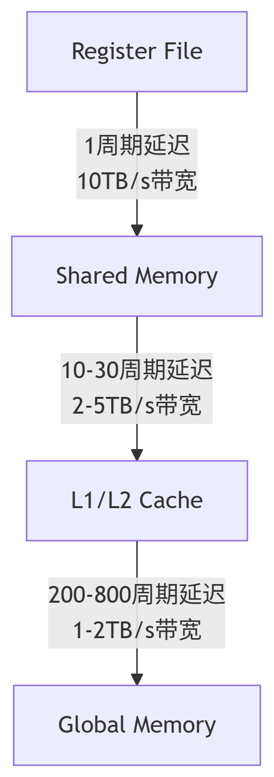 深入理解GPU内存体系：Register/Shared Memory/Global Memory优化原则_gpu shared memory-CSDN博客