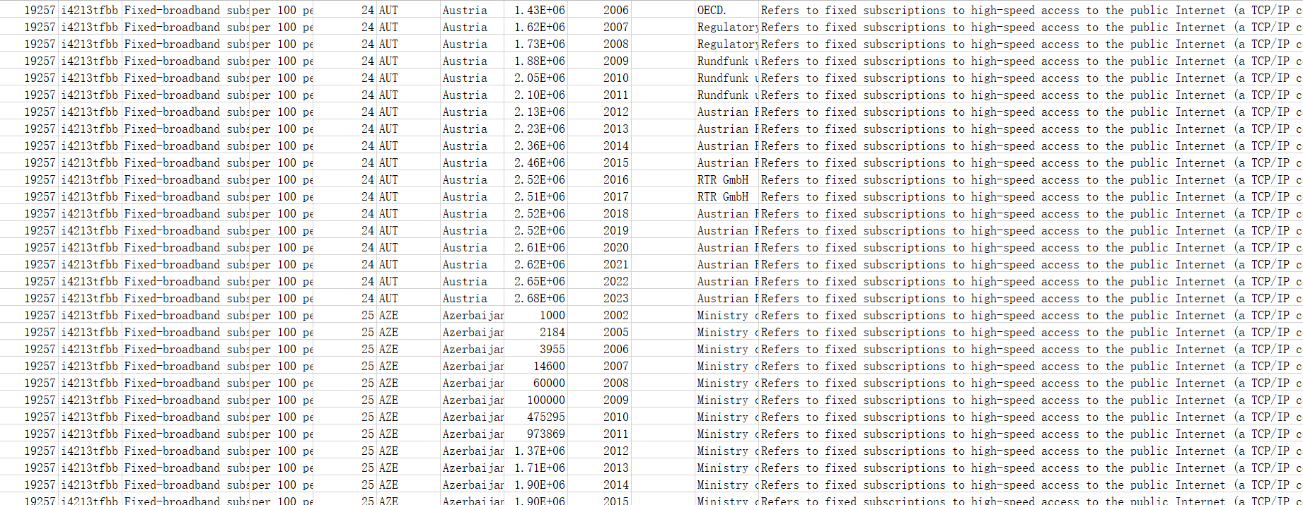 世界各国有线宽带普及率l订购数（2000-2023）_各国有线网络数据-CSDN博客