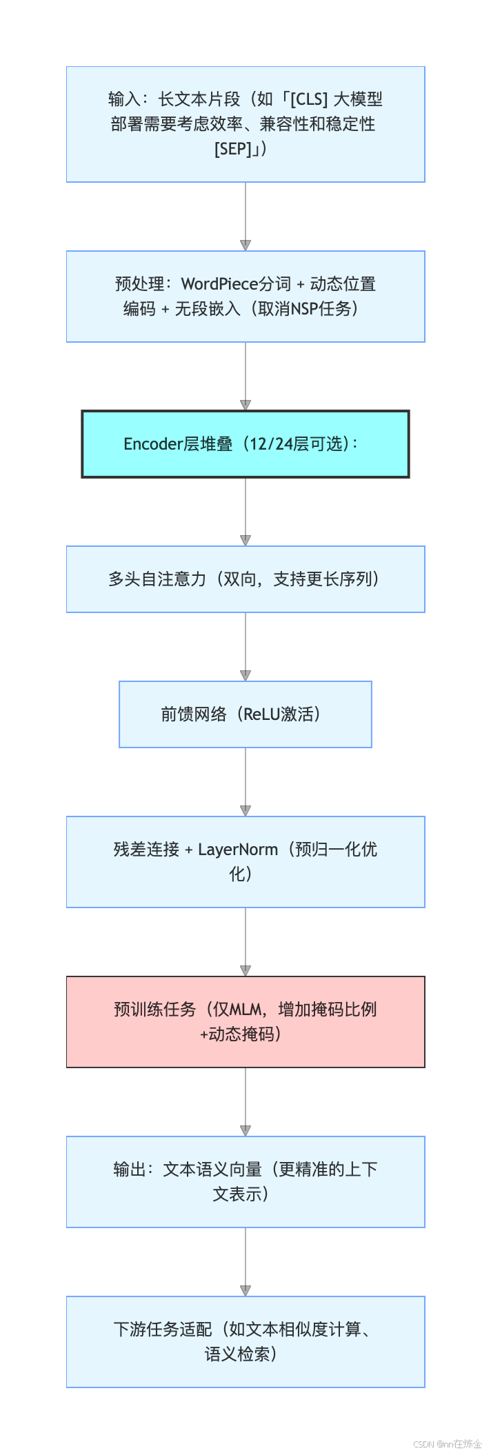 大模型三大架构详解：Decoder-Only、Encoder-Only 与 Encoder-Decoder_decoder only架构-CSDN博客