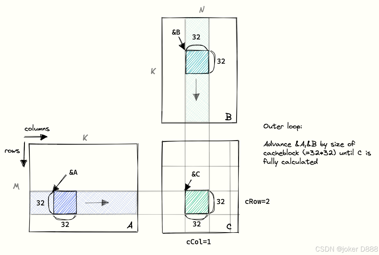 【CUDA】Optimize Matrix Multiplication_- 仓库:cuda-matrix-multiplication-CSDN博客