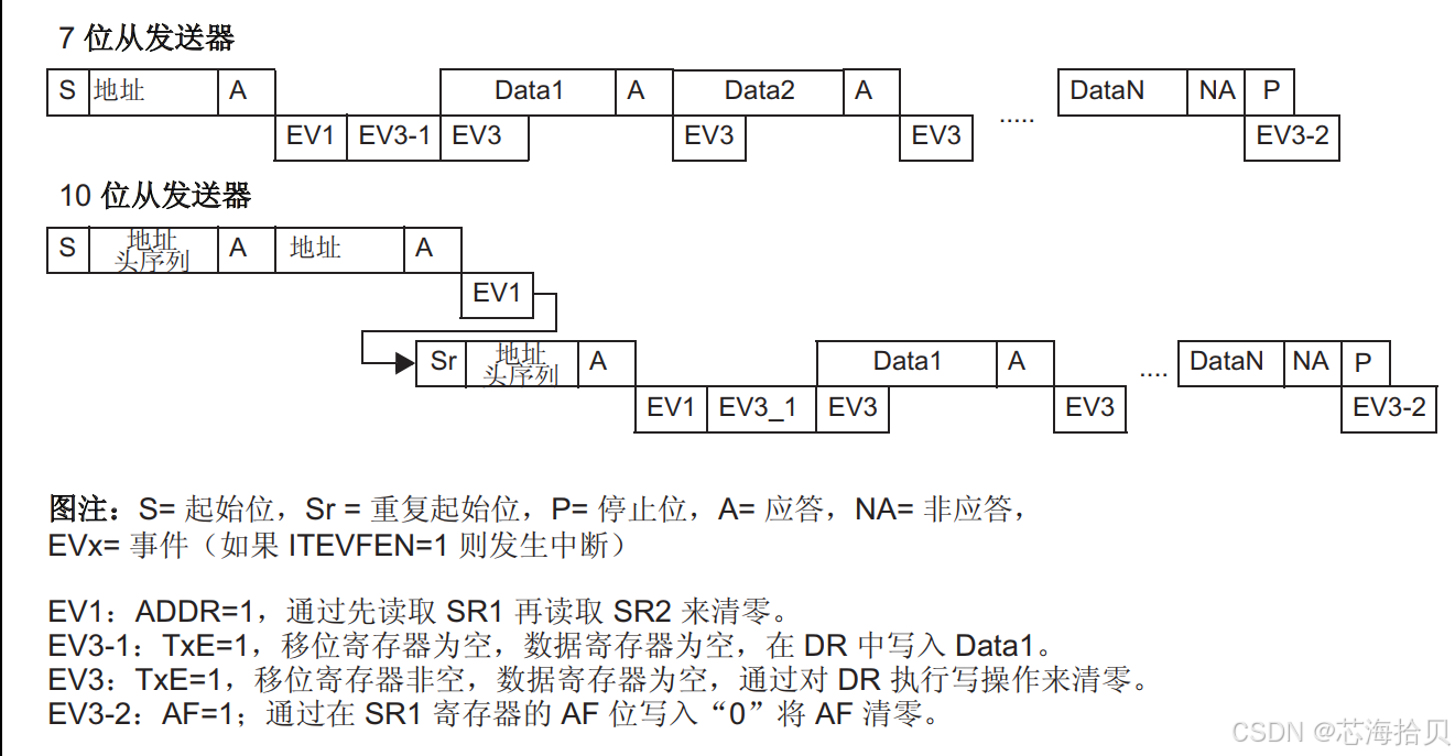 stm32 IIC从机模式（7bit&10bit地址模式）-CSDN博客