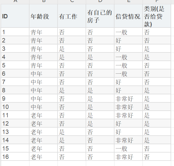 决策树id3和cart-CSDN博客