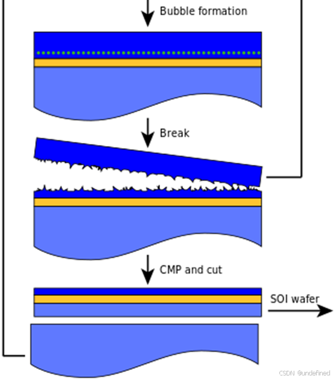 SOI wafer一般有几种制备方法？_氢离子注入 soi硅片制作-CSDN博客