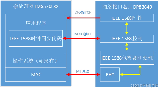 基于TMS570的高精度时钟同步方案验证_dp83640-CSDN博客