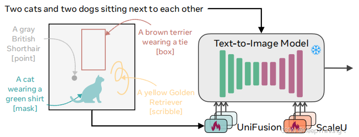 Instance Diffusion_instancediffusion-CSDN博客
