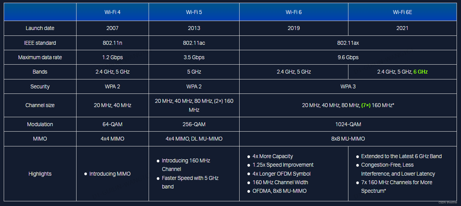 【WiFi不同协议对应速率】_wifi协商速率表-CSDN博客