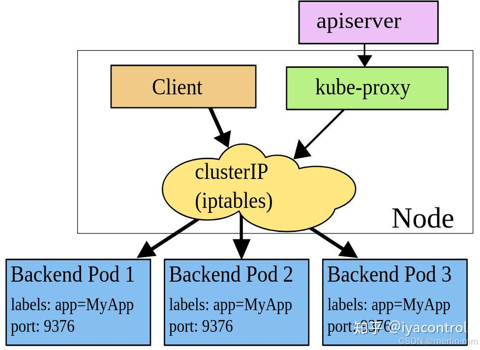 Kubernetes源码分析 Kube Proxykubernetes源码剖析 Csdn博客