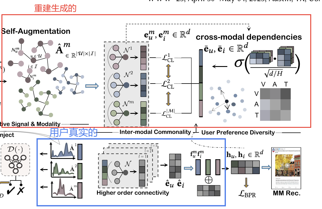 【WWW‘2023】MMSSL:Multi-Modal Self-Supervised Learning for Recommendation-CSDN博客