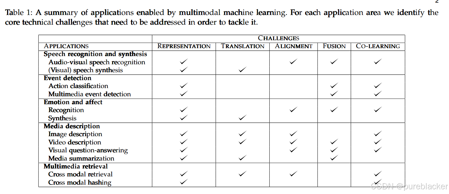 【综述论文阅读】Multimodal Machine Learning: A Survey and Taxonomy-CSDN博客