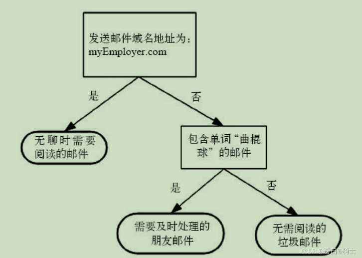 决策树算法根据提示在右侧编辑器补充代码。 使用多分支和嵌套分支语句来模拟决策树的逻辑。 Csdn博客