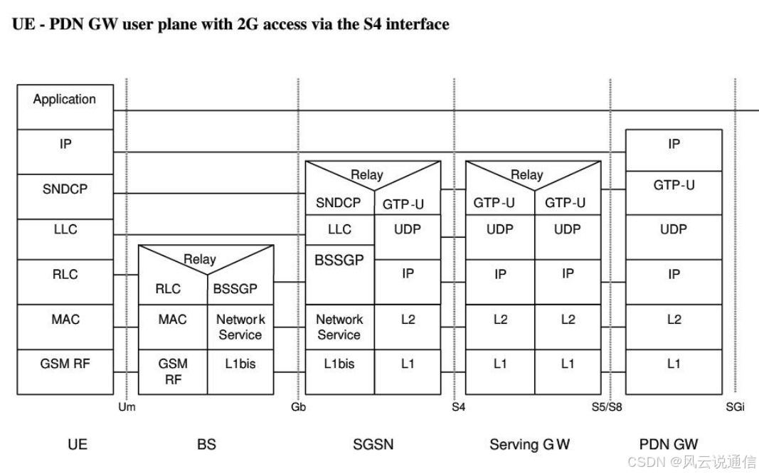 【3GPP核心网】【LTE】3GPP TS 23.401协议全文史上最详细解析三（超详细）_精讲4G核心网-CSDN专栏