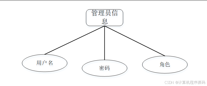计算机毕业设计springboot的医院线上诊疗管理系统 互联网医院远程医疗服务系统 在线医疗问诊与管理系统数据流图医院线上诊疗系统开发报告 Csdn博客
