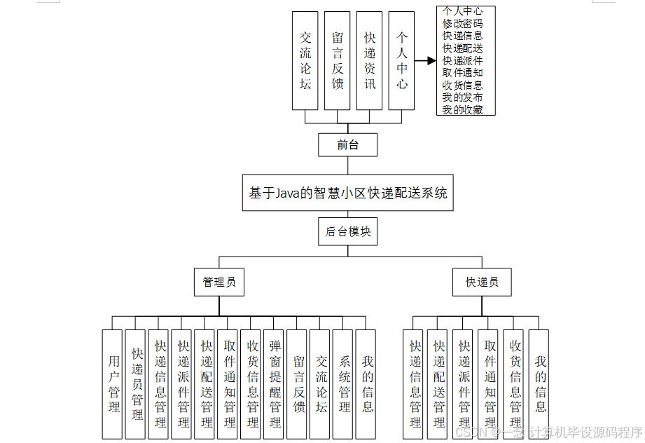 计算机毕设springboot基于java的智慧小区快递配送系统 基于java和spring Boot的智慧社区物流管理系统设计与实现