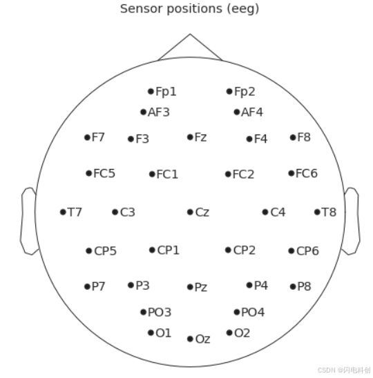 【EEG分类】绘画脑电传感器位置_64通道脑电 位置坐标-CSDN博客