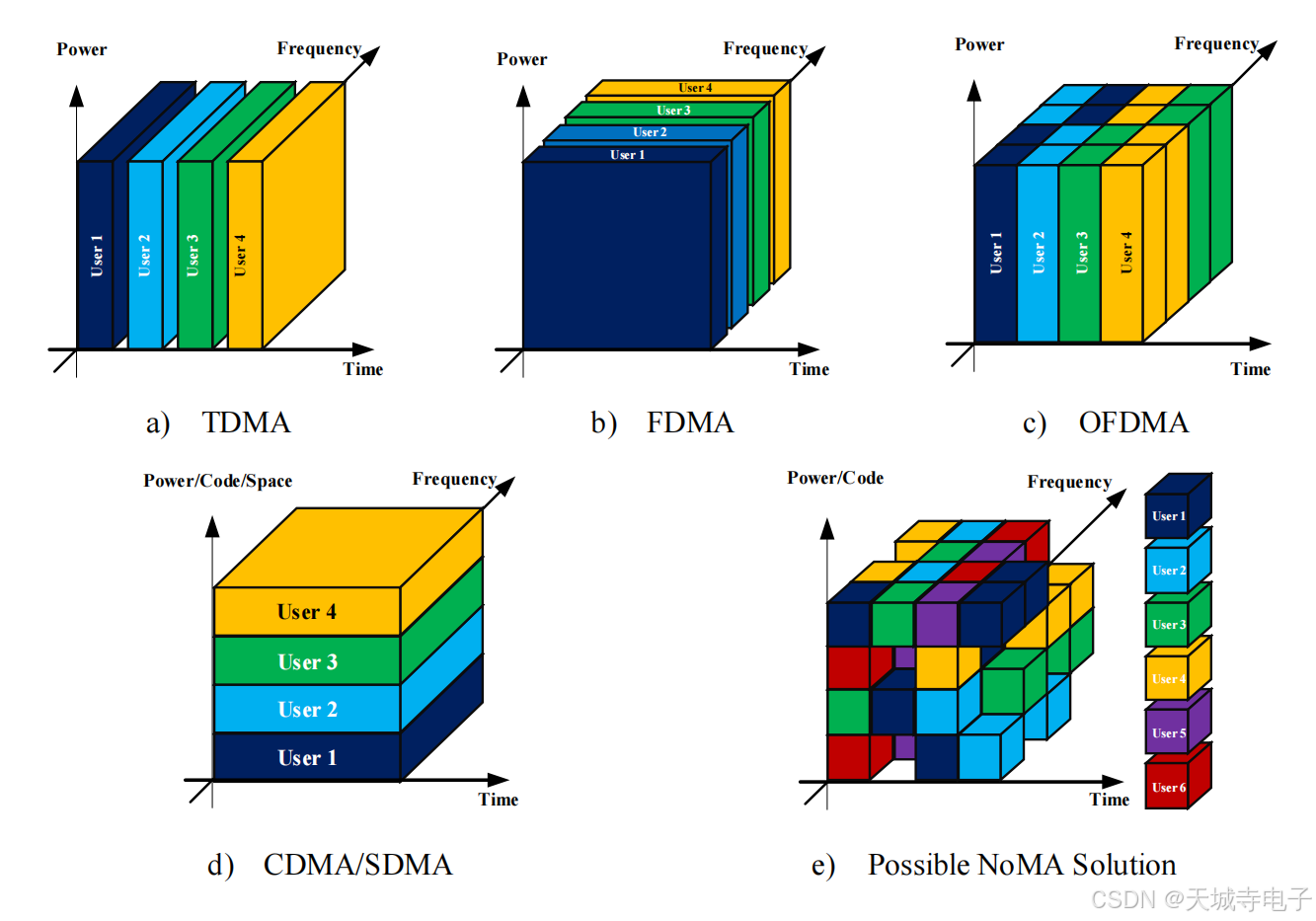 通信多址接入：CDMA白话入门_cdma正交地址码有几位-CSDN博客