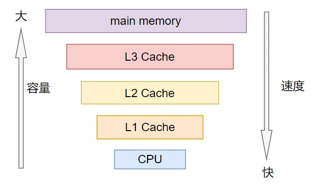 armv7 cache机制-CSDN博客