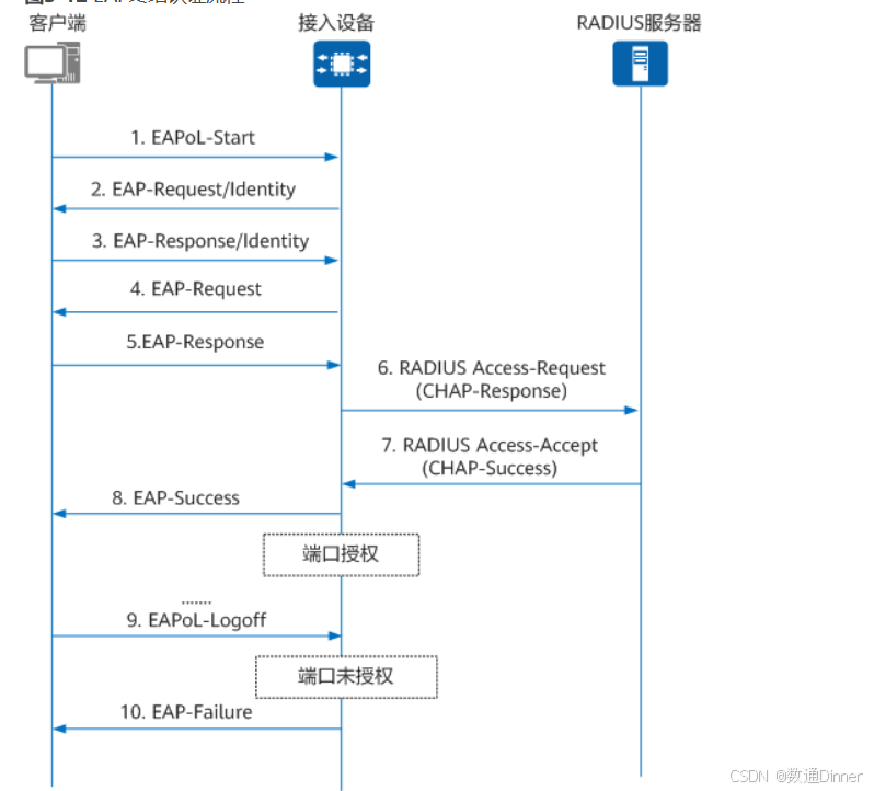 802.1x认证流程_802.1x认证过程-CSDN博客