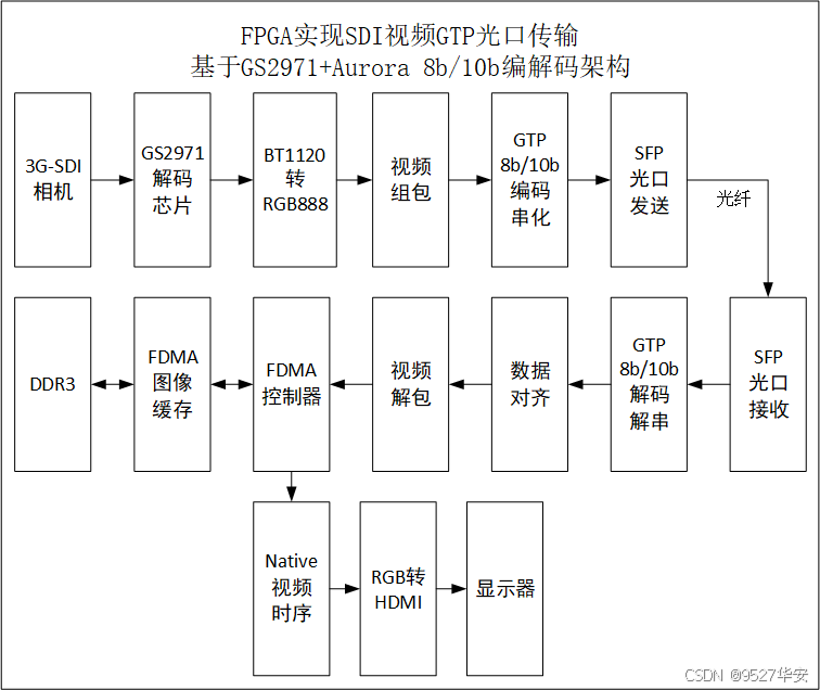 Xilinx系列fpga Gt高速接口设计方案汇总,加快你的项目设计,纯干货分享,提供工程源码和技术支持gt接口 Csdn博客