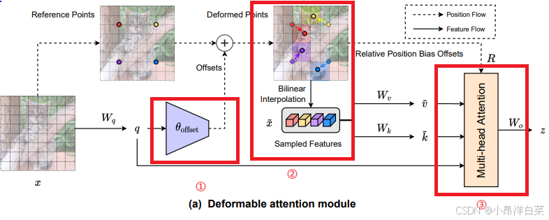 DAT:Deformable Attention Transformer-CSDN博客