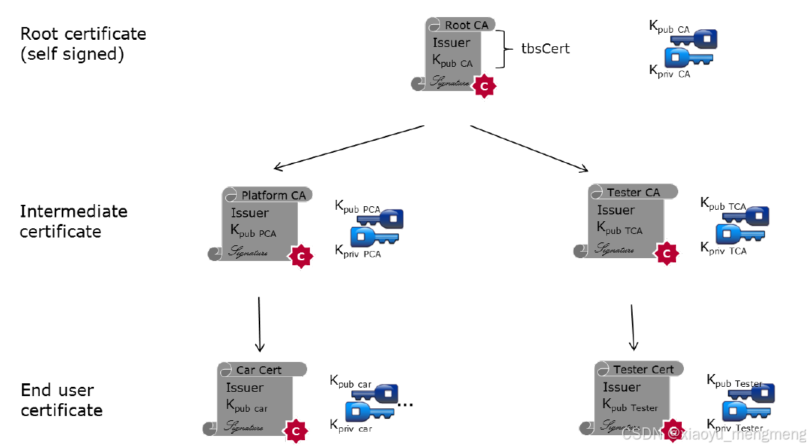 AUTOSAR CP规范——KeyM模块_autosar keym-CSDN博客