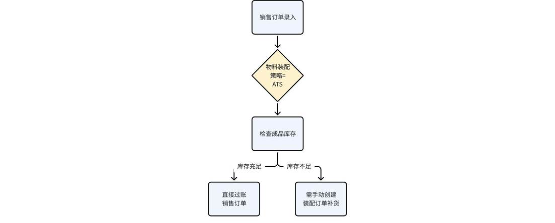 ATO vs ATS：销售订单如何触发装配？揭秘Dynamics 365的智能供应链引擎_ats order-CSDN博客