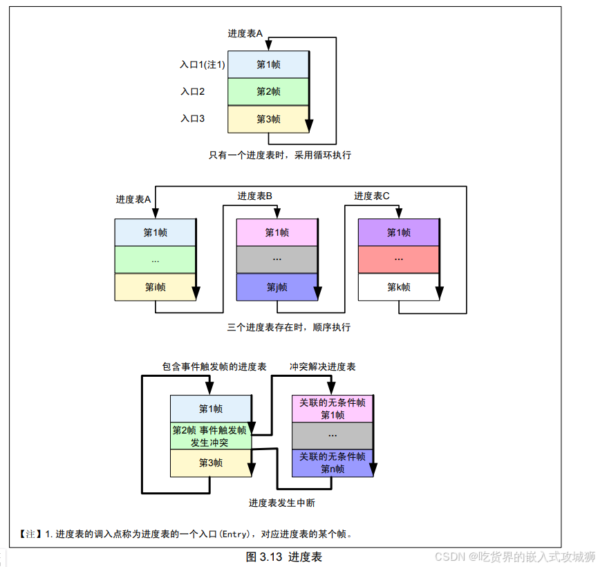 【LIN】0.理论基础与协议概述_lin csdn-CSDN博客