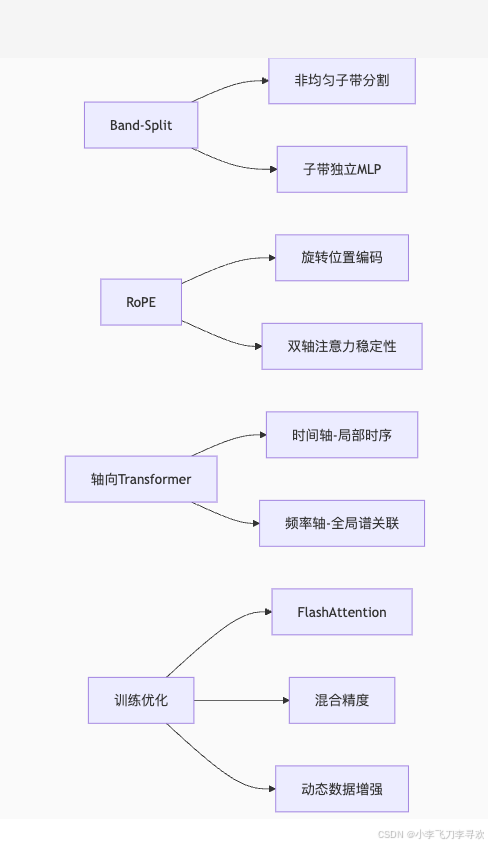BS-RoFormer：声源分离的开源模型-CSDN博客