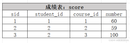 数据分析学习课程1-----SQL------Day3例题详解-CSDN博客