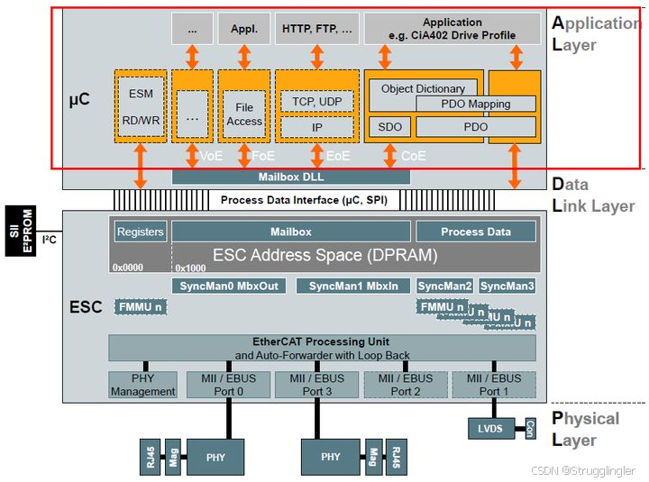 EtherCAT 驱动控制系统控制协议及方式-CSDN博客