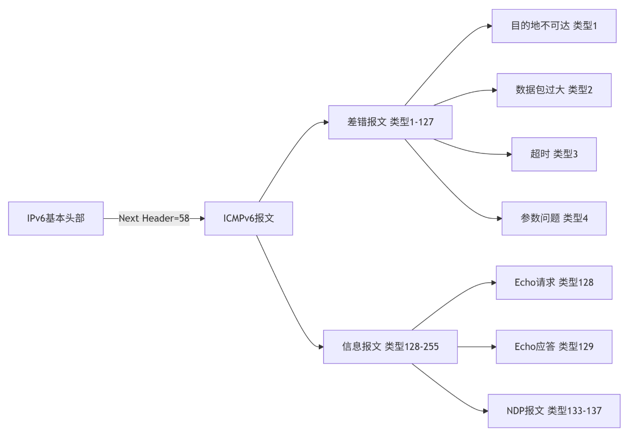 IPv6核心技术与NDP协议深度解析：从地址架构到邻居发现_ipv6 ndp协议-CSDN博客