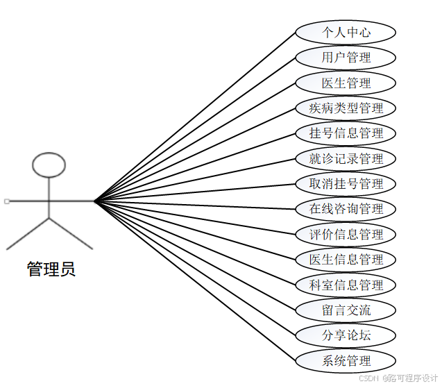 计算机毕业设计springboot医疗预约挂号系统 基于spring Boot的医院在线预约挂号平台开发 Spring Boot技术驱动的医疗预约系统设计与实现‘实现在线医疗咨询、挂号、缴费