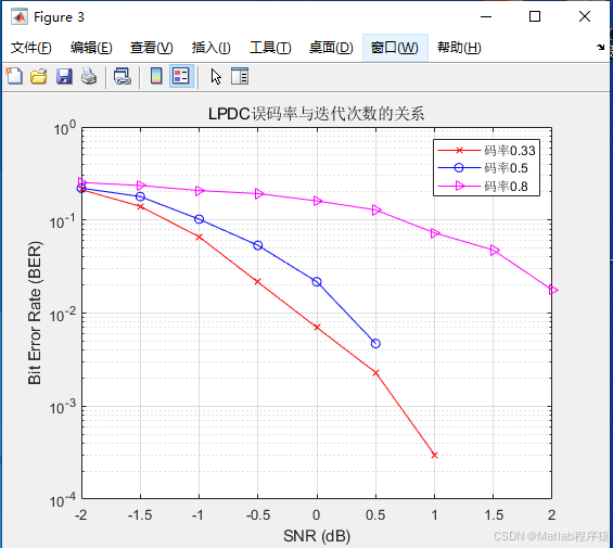 【matlab源码 第322期】基于matlab的ldpc码oms解码算法仿真,对比不同码率,码长以及迭代次数的误码率曲线。ldpc仿真迭代次数 Csdn博客