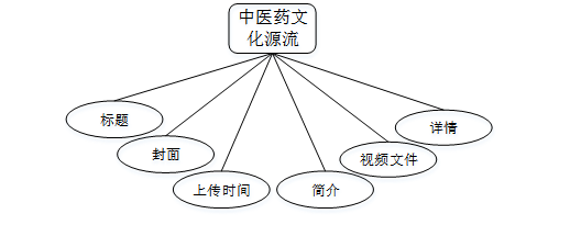 计算机毕业设计springboot中医学习系统 基于spring Boot的中医知识管理与学习平台开发 Spring Boot架构下的中医学习管理系统设计与实现 Csdn博客