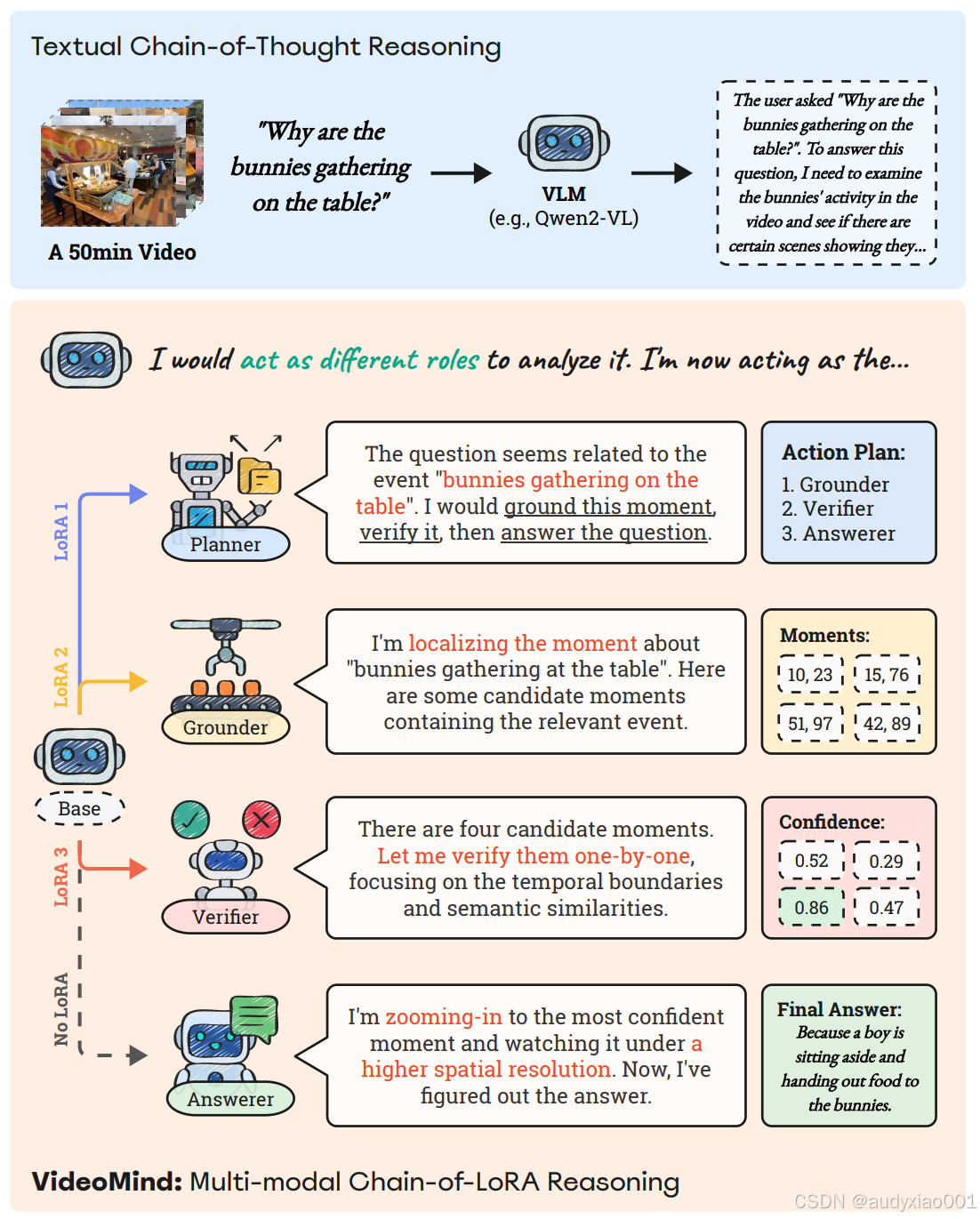 长视频太烧脑？VideoMind教你“划重点”式理解！_videomind: a chain-of-lora agent for long video re-CSDN博客