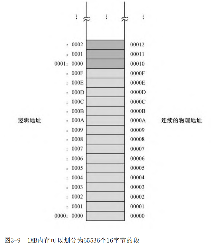 [笔记] x86汇编语言：从实模式到保护模式之第三章 分段机制和逻辑地址_x86的指令是不定长的-CSDN博客