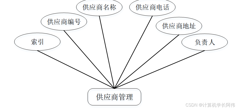 Java项目 基于springboot框架的超市进销存系统系统项目实战附源码文档springboot超市进销存管理系统功能文档 Csdn博客