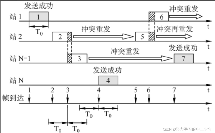 计算机网络-第三章-数据链路层（中）_difs sifs pifs-CSDN博客